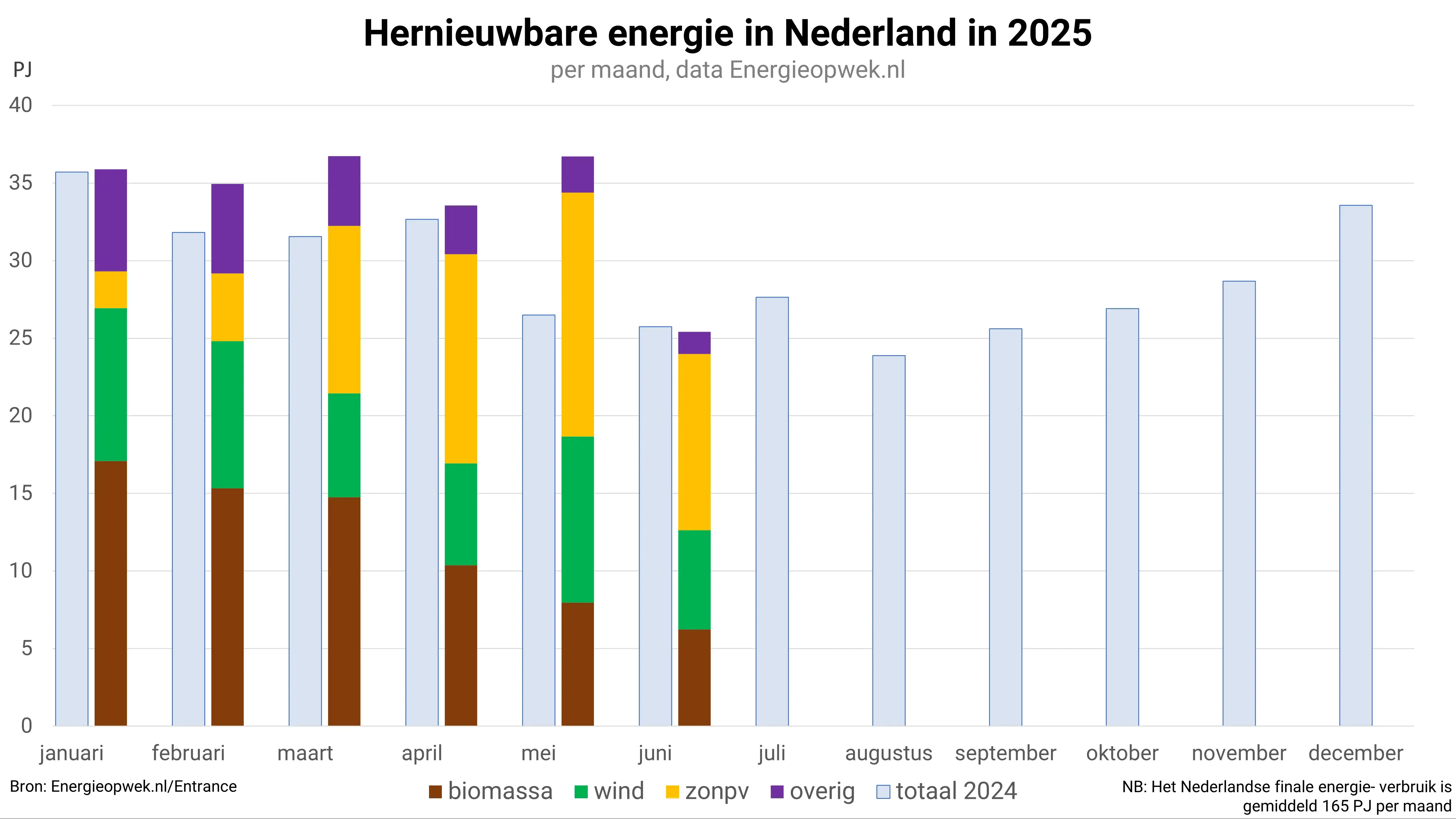 Solar Magazine - Nederland produceert recordhoeveelheid stroom met ...